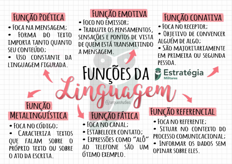 Mapa Mental Funções da Linguagem - Infinittus